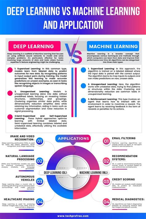 Deep Learning Vs Machine Learning Machine Learning Deep Learning Deep Learning Machine Learning
