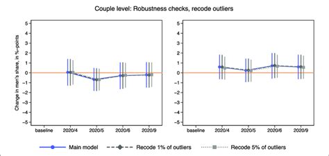 Figure A Couple Level Examining The Role Of Outliers In The Download Scientific Diagram