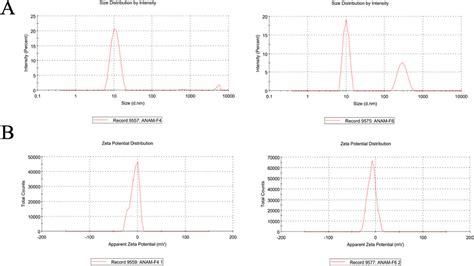 Preparation And Evaluation Of A Self Emulsifying Drug Delivery System For Improving The