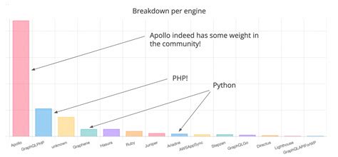 What Auditing 1000 Endpoints Told Us About Graphql Security Best Practices
