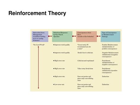 Ppt Reinforcement Theory Powerpoint Presentation Free Download Id 9513248
