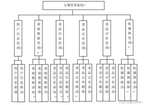 基于ssmjsp的订餐管理系统的设计与实现基于ssm框架的订餐管理系统的设计与实现 Csdn博客