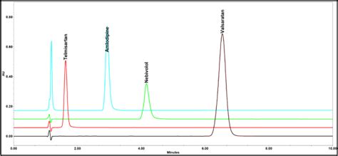 Evaluation Of Analytical Greenness Metric For An Eco Friendly Method Developed Through The