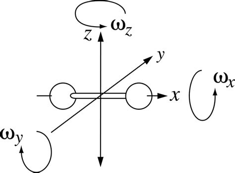 1 Two Rotational Degrees Of Freedom Of A Diatomic Gas Molecule Around