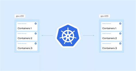 Kubernetes GPU Autoscaling How To Scale GPU Workloads With CAST AI