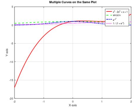 Solved Multiple Curves On The Same Plot Write Matlab Code Chegg