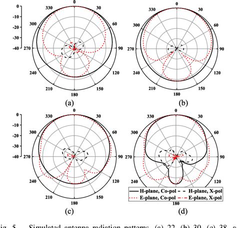 figure 5 from millimeter wave endfire magnetoelectric dipole antenna