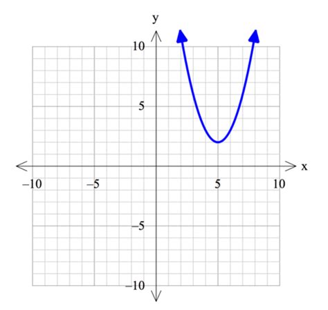 Transformations Of Quadratic Functions Flashcards Quizlet