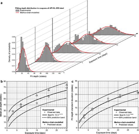 Empirical And Markov Chain Modelled Distributions For Immersion Pitting Download Scientific