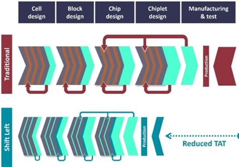 Unraveling The 3dic Shift Left Strategy Navigating The World Of Multi