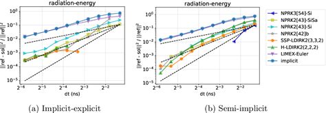 Figure From A New Class Of Runge Kutta Methods For Nonlinearly Partitioned Systems