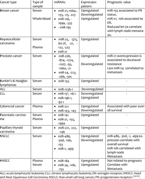 Circulating Mirna Dysregulated In Common Human Cancers Download Scientific Diagram