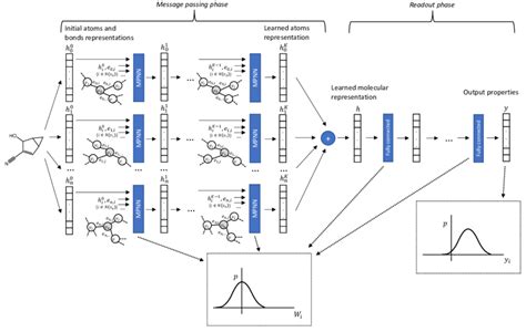 Illustrative Overview Of A Gcnn For Molecular Property Prediction