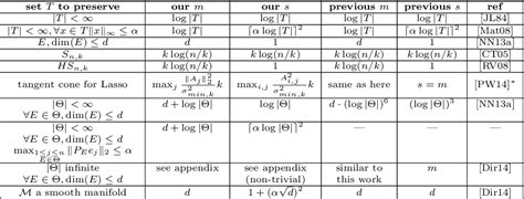 Figure 1 From Toward A Unified Theory Of Sparse Dimensionality Reduction In Euclidean Space