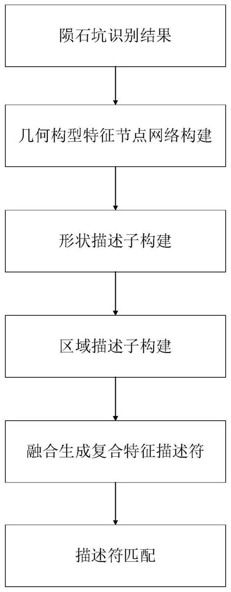 一种陨石坑复合特征匹配方法