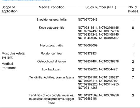 Table 3 From Can The Amniotic Membrane Be Used To Treat Peripheral Nerve Defects A Review Of