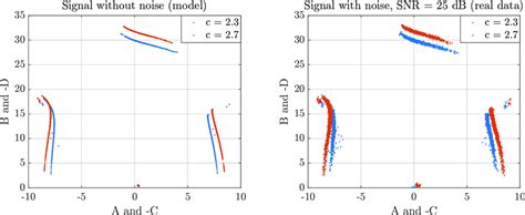 Return Maps Of The Chaotic Signal Modulated With Scm Technique