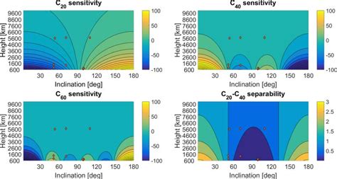 Orbit Design For A Future Geodetic Satellite And Gravity Field Recovery Journal Of Geodesy