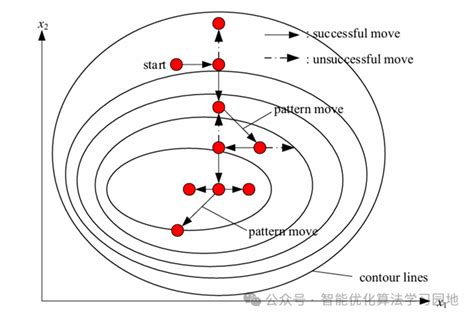 智能优化算法改进策略之局部搜索算子七 自适应模式搜索法自适应局部搜索 Csdn博客