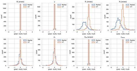 Comparison Of Predicted Parameters To Ground Truths For All Eight