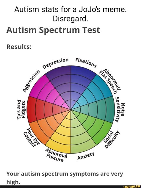 Autism Stats For A Jojos Meme Disregard Autism Spectrum Test Results