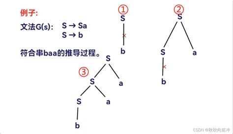 编译原理——自上而下的语法分析编译原理回溯 Csdn博客