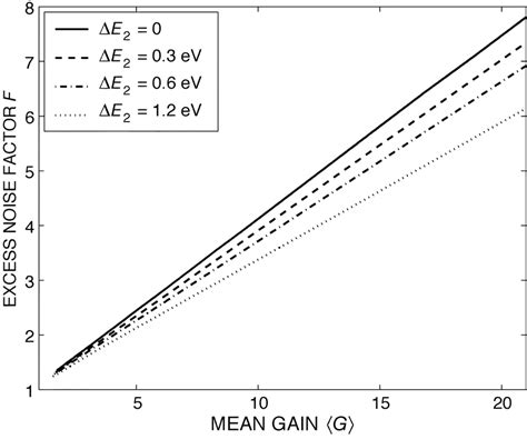 Predicted Excess Noise Factor F Versus The Mean Gain Hgi Of A