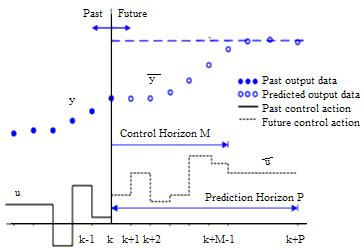 Basic Concept Of MPC Download Scientific Diagram