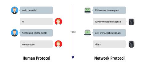 Vpn Protocols A Comparison Pptp Vs L2tp Vs Openvpn Thebestvpn Uk