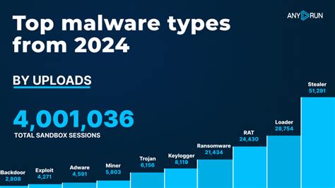 Malware Trends Overview Report 2024 Anyruns Cybersecurity Blog