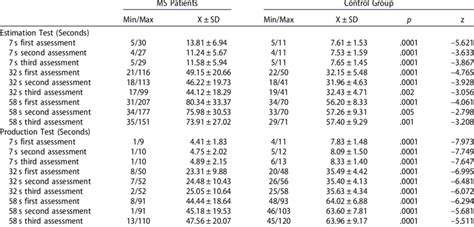 Results Of The Estimation And Production Tests Download Scientific Diagram