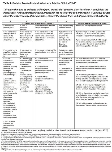 Interventional Vs Non Interventional Study Classification In The Eu