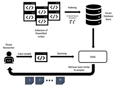 Crowdstrike Uses Similarity Search To Detect Script Based Malware Attacks