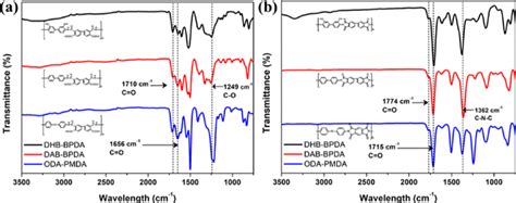 Ft Ir Spectra Of A Paa And B Pi Films Download Scientific Diagram