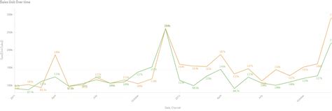 Vizlib Help Centre Vizlib Line Chart Dimensions And Measures
