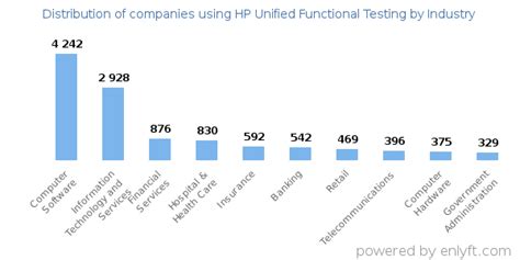 companies using hp unified functional testing and its marketshare