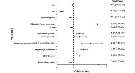 Forest Plot For The Logistic Regression For The Use Of Any Electronic Download Scientific