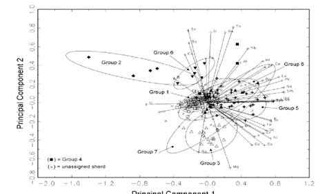 Principal Components Bi Plot Calculated From The Correlation Matrix