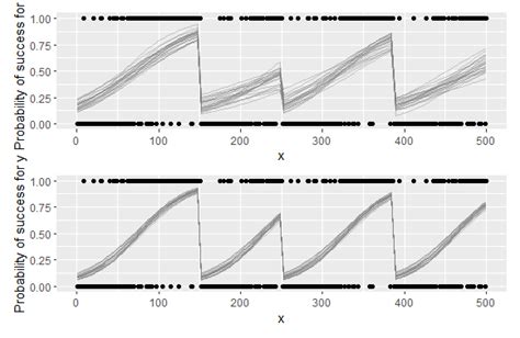 How To Do A Discontinuos Segmented Logistic Regression In R Cross
