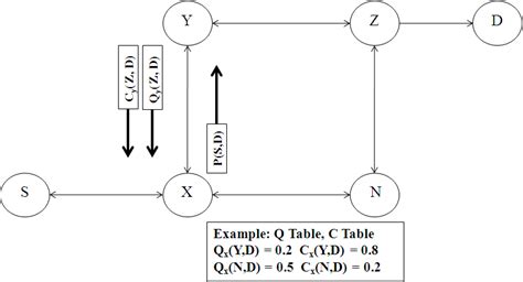 confidence based q routing download scientific diagram