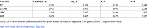 Constructs Reliability And Convergent Validity Download Scientific