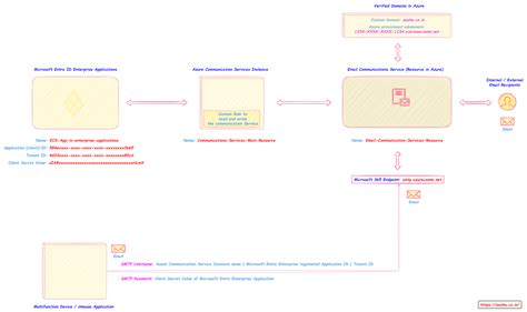 Setting Up Email Communication Services In Azure Aashu Technologies
