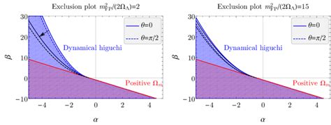 Exclusion Plot In The αβ Plane From Background Cosmology Constraints