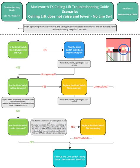 Mackworth Tx Advanced Troubleshooting Guide Ceiling Lift Does Not