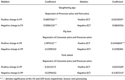 Estimation Results Of Asymmetric Vec Model Download Scientific Diagram