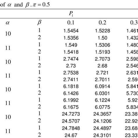 Relative Efficiency Of Proposed Estimatorˆπestimatorˆ Estimatorˆπ