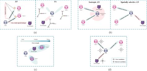 Figure 19 From Safeguarding Next Generation Multiple Access Using Physical Layer Security