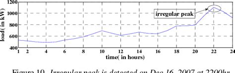 Figure 10 From Electrical Load Profile Analysis And Peak Load