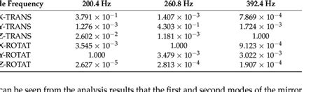 Model Participation Factors In The First Three Modes Download Scientific Diagram