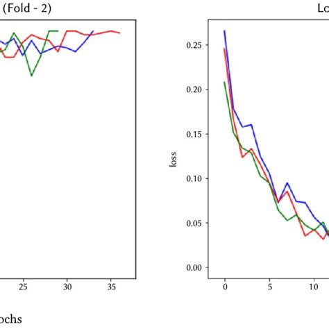 The Plot Of Accuracy And Losses Obtained With Different Epochs For Fold Download Scientific